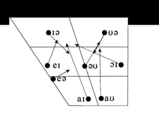 To articulate a vowel sound, the tongue, jaw and lips are placed to create a tube between larynx ...