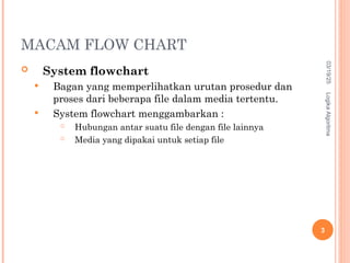 pert-3-definisi-dan-pengenalan-simbol-simbol-flowchart.ppt