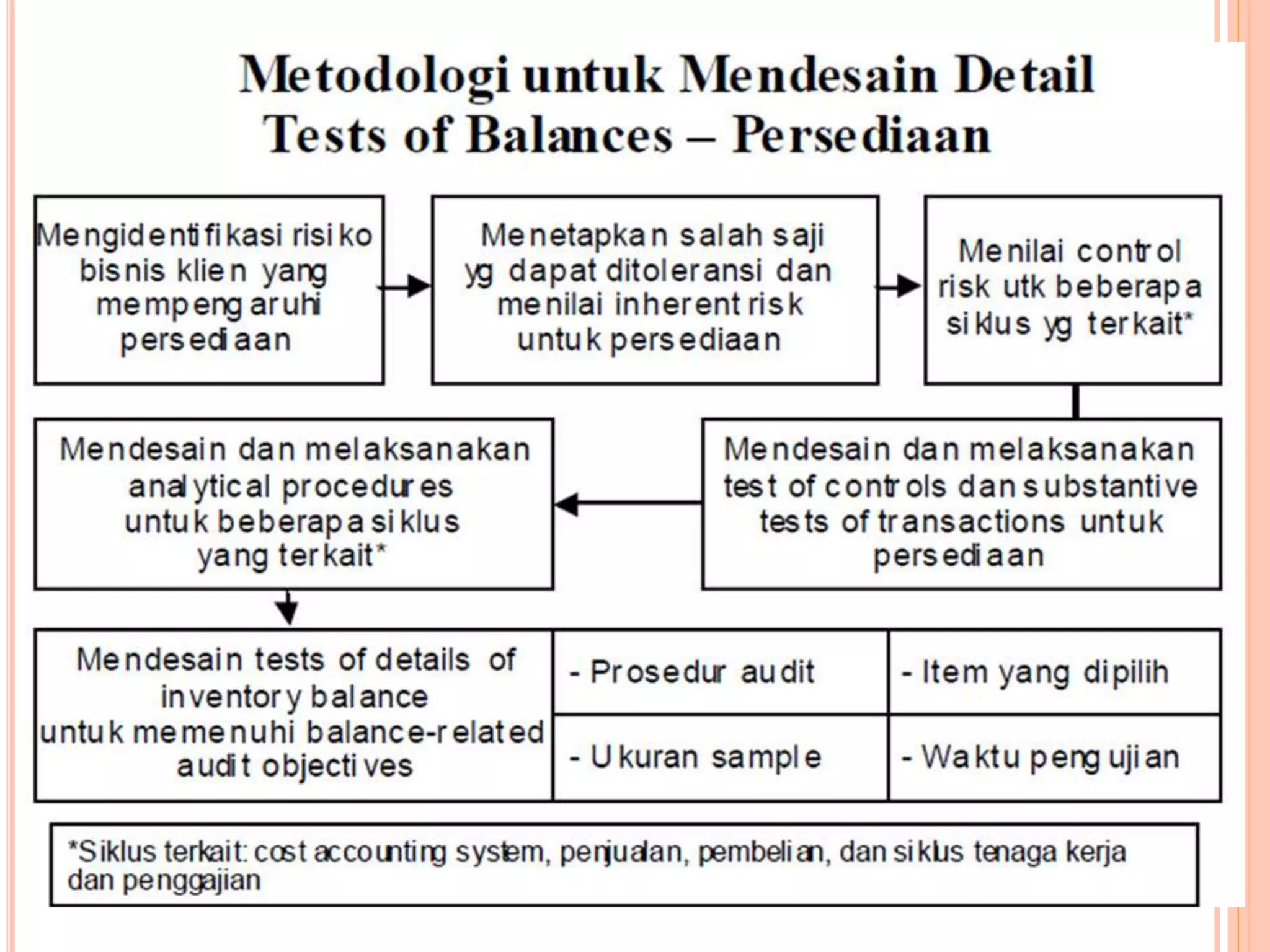 pert-4-auditing-siklus-persediaan-dan-pergudangan.ppt