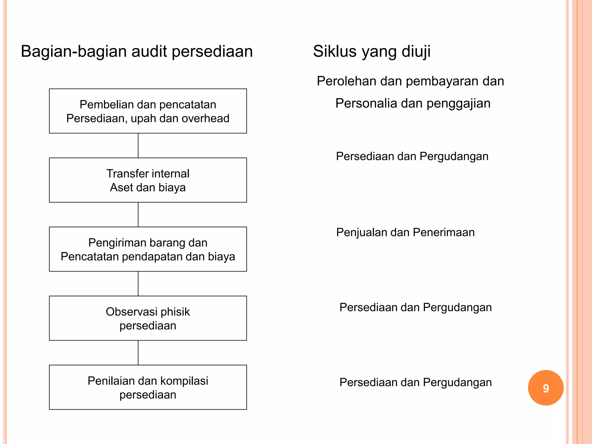 pert-4-auditing-siklus-persediaan-dan-pergudangan.ppt