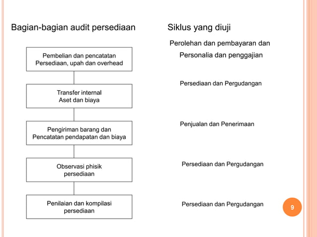 pert-4-auditing-siklus-persediaan-dan-pergudangan.ppt
