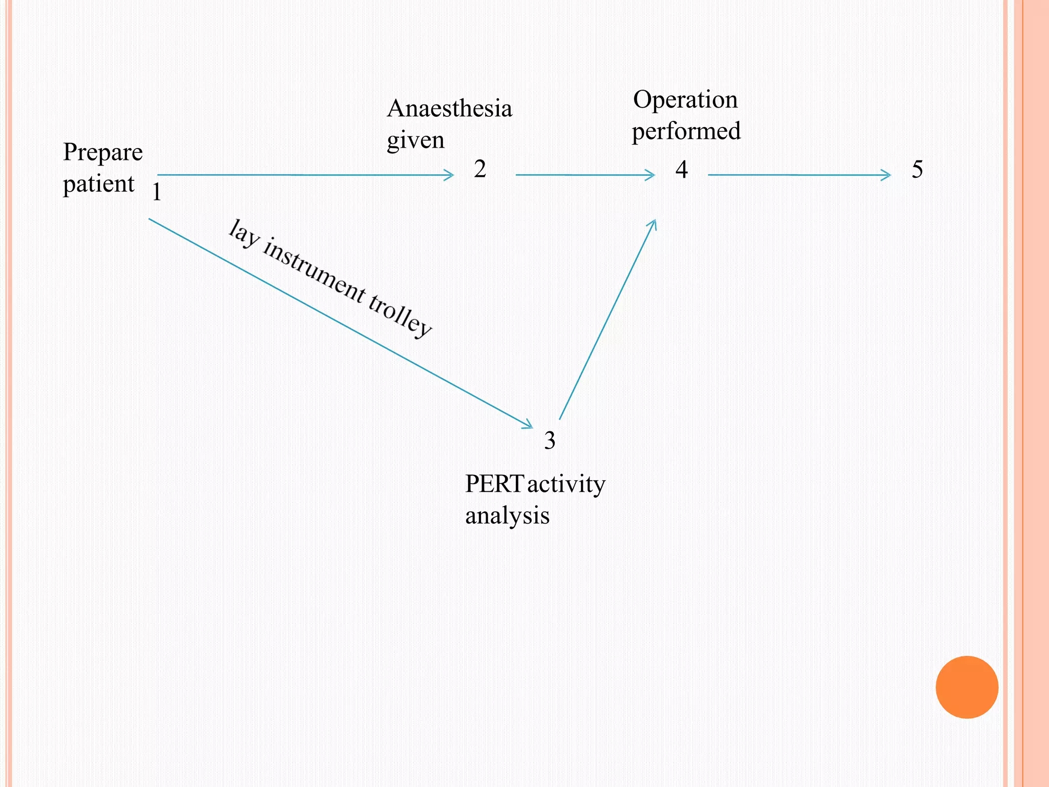 Programme evaluation review technique | PDF