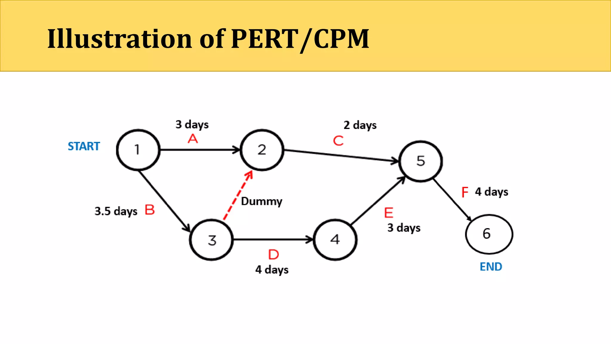 PERT-CPM.pdf