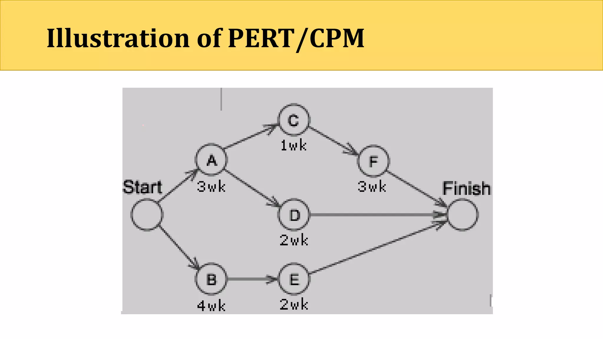 PERT-CPM.pdf