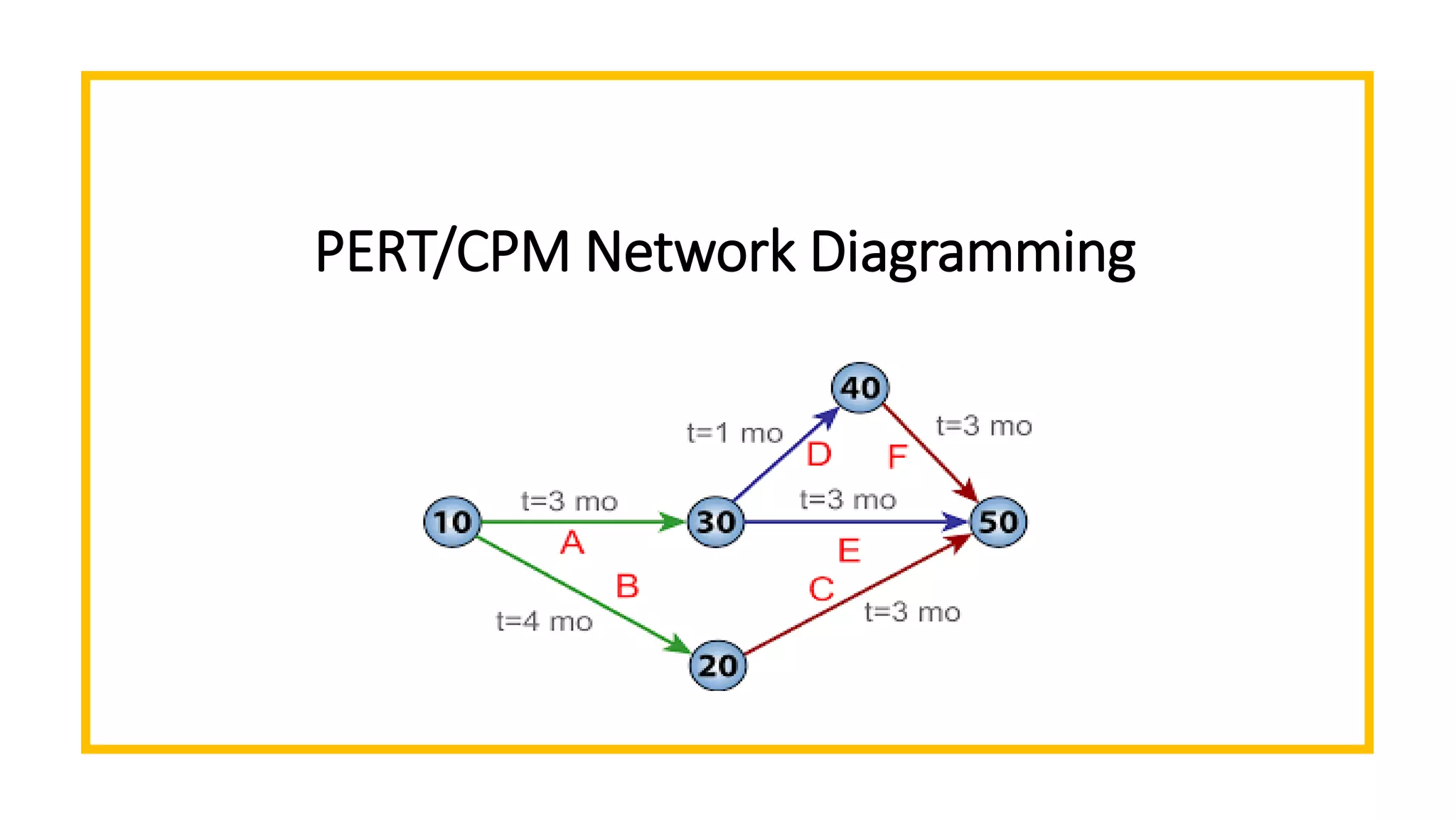 PERT-CPM.pdf | Civil Engineering Industry | Industries