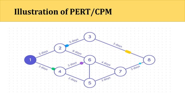 PERT-CPM.pdf | Civil Engineering Industry | Industries
