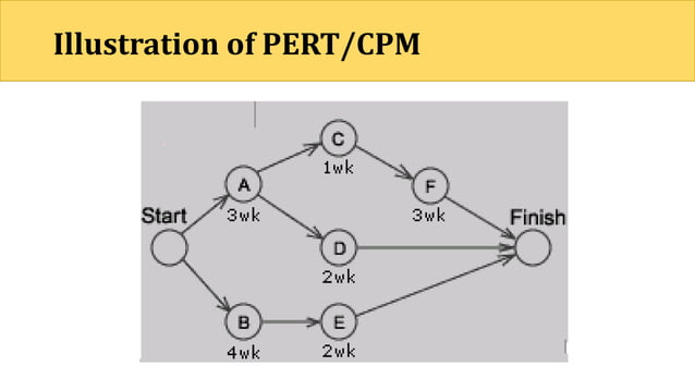 PERT-CPM.pdf | Civil Engineering Industry | Industries
