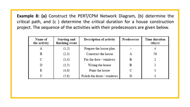 PERT-CPM.pdf | Civil Engineering Industry | Industries