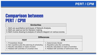 PERT - CPM PRESENTATION | PPT