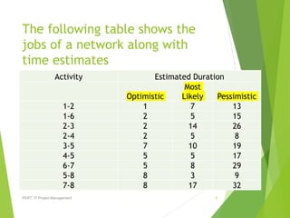 PERT | PPT