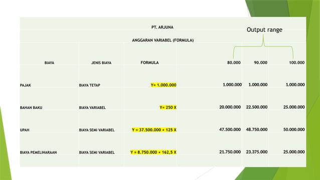 Anggaran Variabel untuk Semua Organisasi | PPT