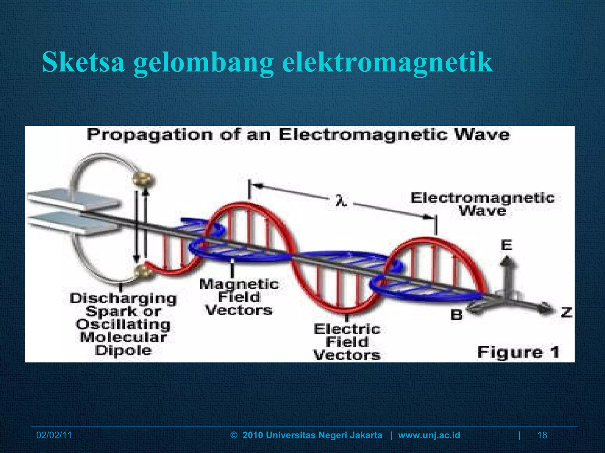 Teori Medan Elektromagnet (1 - 2) gelombang_elektromagnetik | PPT
