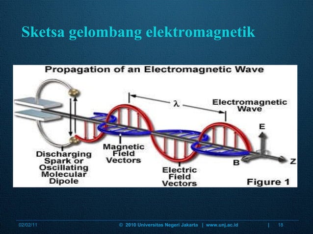 Teori Medan Elektromagnet (1 - 2) gelombang_elektromagnetik | PPT