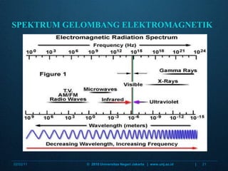 Teori Medan Elektromagnet (1 - 2) gelombang_elektromagnetik | PPT