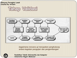Iterasi, inkremen dan validasi proses | PPTX