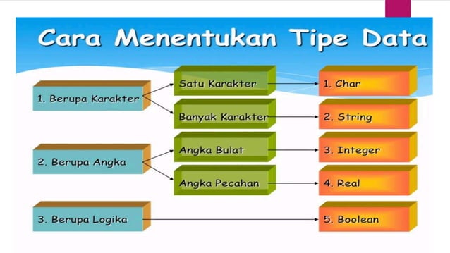 PENGENALAN- STRUKTUR DATA SEBELUM MEMULAI PEMROGRAMAN | PPT