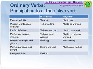 Pert 2 Verb and Adjective | PPTX