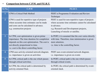 Program Evaluation & Review Technique for Civil Engineering | PDF