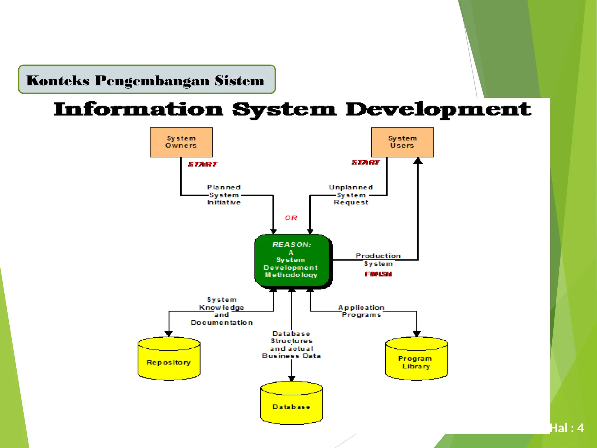 Pert 2_System Development Life Cycle (SDLC).ppt