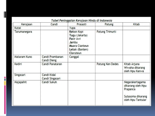 PERT+3+PEND+MASA+KERJ++HINDU-BUDHA (1).ppt