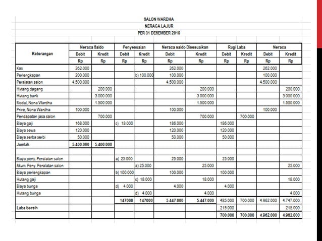Pertemuan ke 5 Neraca Lajur | PDF