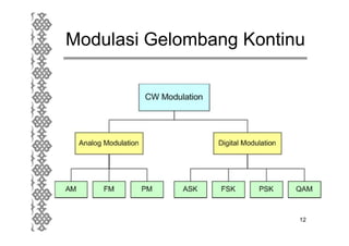 Pertemuan 5_Teknik Modulasi Komunikasi Data.pptx