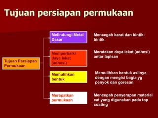Pert+5+Tujuan+dan+Metode+Persiapan+Permukaan.pdf