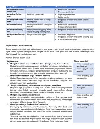(Pert 6) bab 21 siklus inventory dan warehousing | DOCX