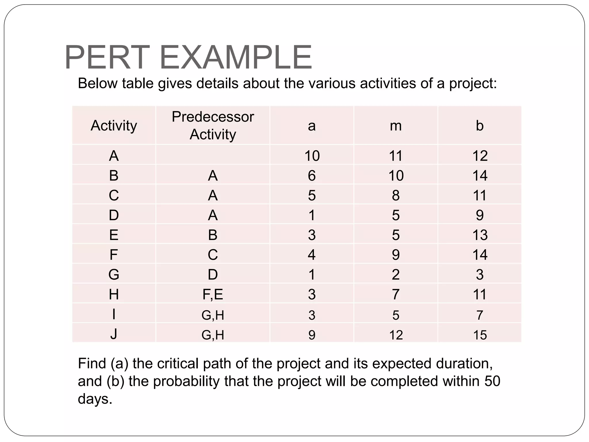 Pert Analysis | PPTX