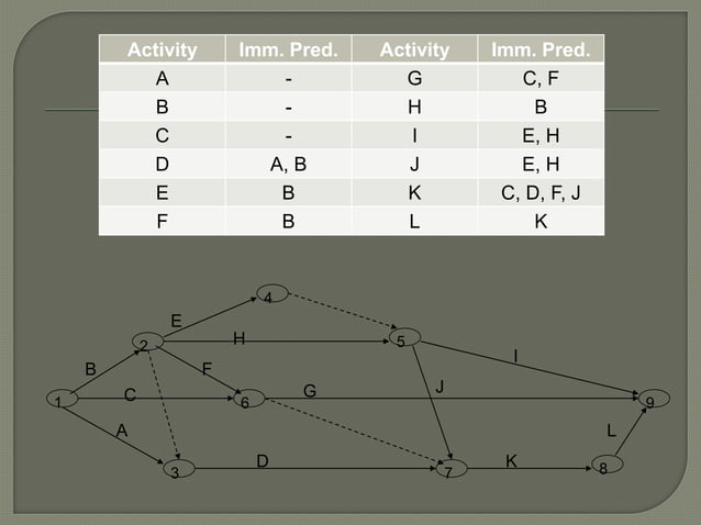 Pert and CPM | PPTX | Technology & Computing