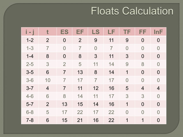 Pert and CPM | PPTX | Technology & Computing
