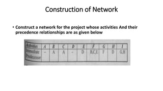 Project evaluation and review techniques and cpm basics | PPT