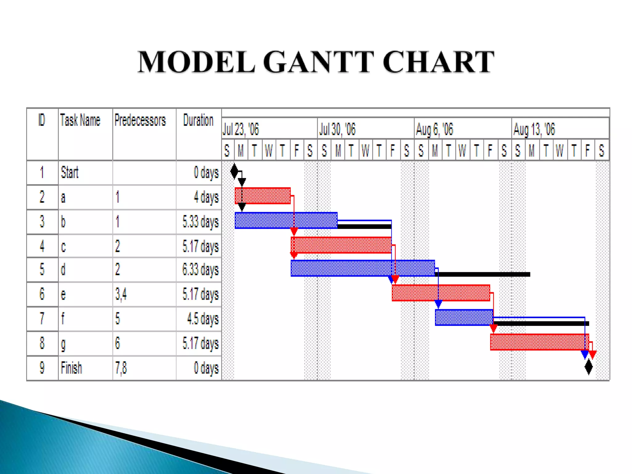 Pert and gantt chart | PPTX