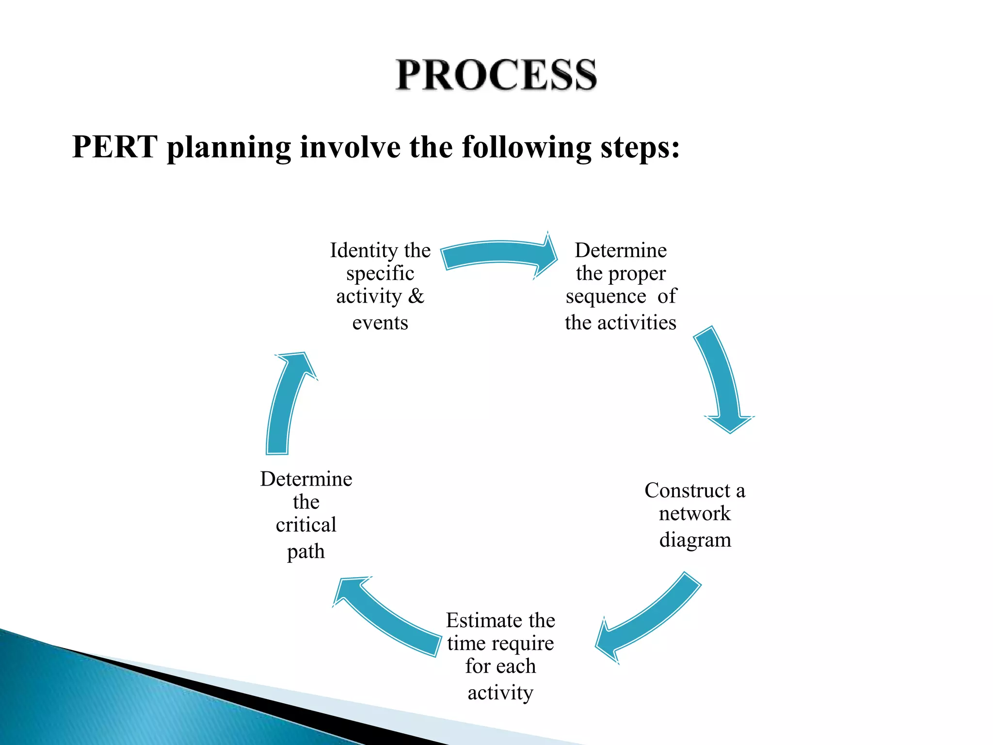 Pert and gantt chart | PPTX