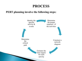 Pert and gantt chart | PPTX