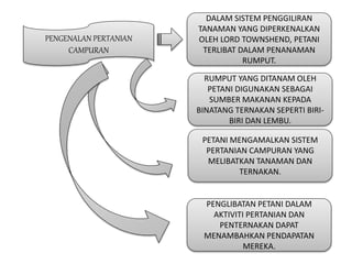 Faktor-faktor Pertanian di England | PPTX