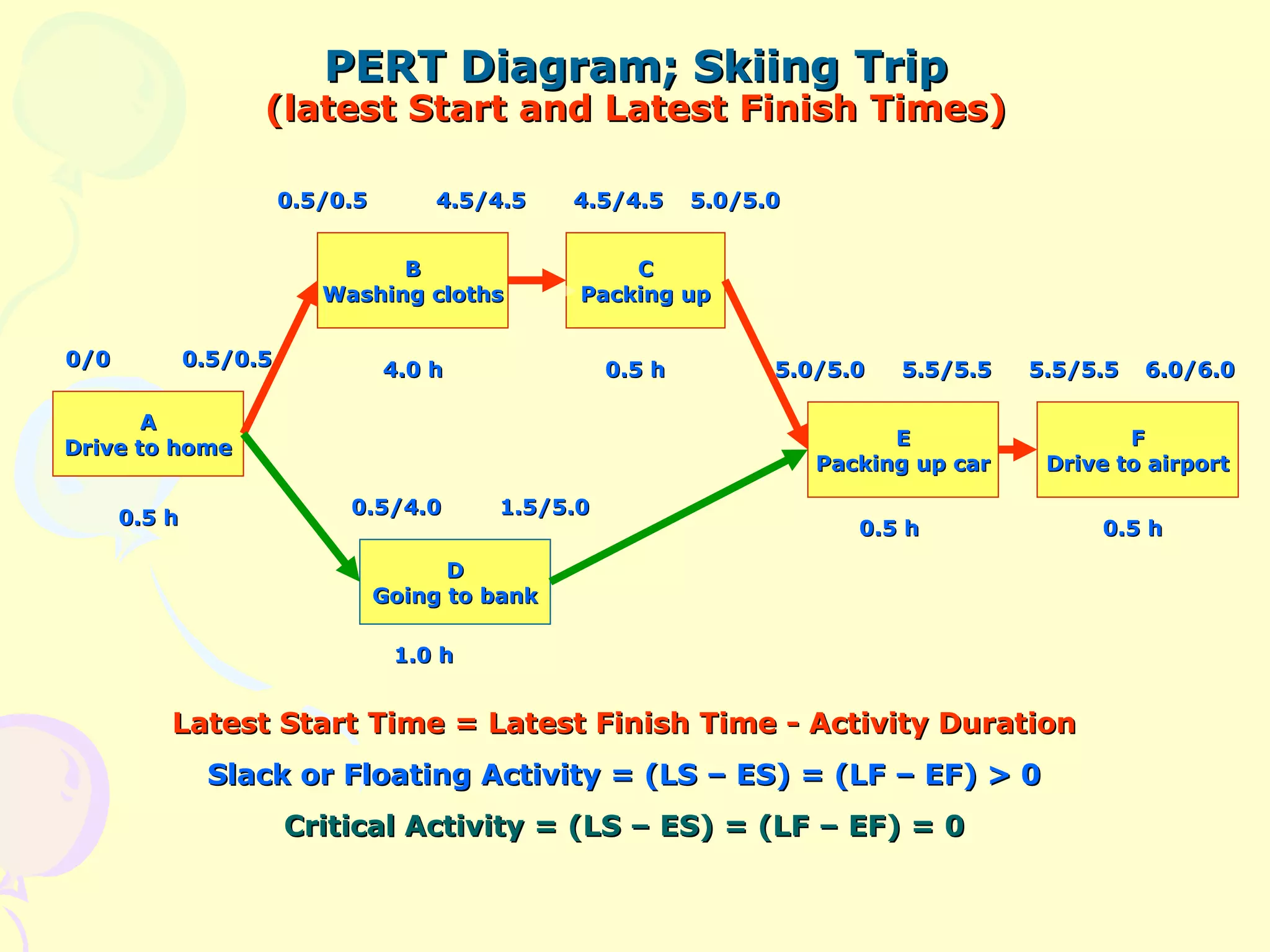 Pert+cpm | PPT