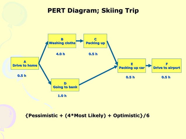 Pert+cpm | PPT