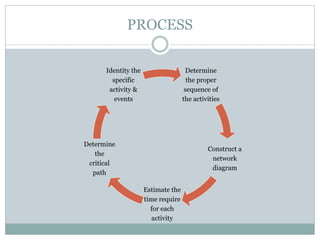 CPM/PERT and Gantt charts | PPTX