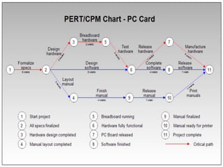 CPM/PERT and Gantt charts | PPTX