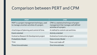 PERT and CPM | PPTX