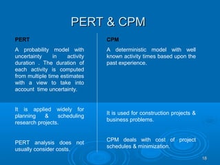 Project management Pert & cpm | PPT | Civil Engineering Industry ...