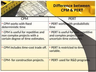 PERT_CPM and other relevant points .pptx