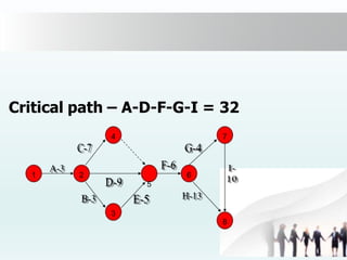 Project Management & Engineering Economics | PPTX
