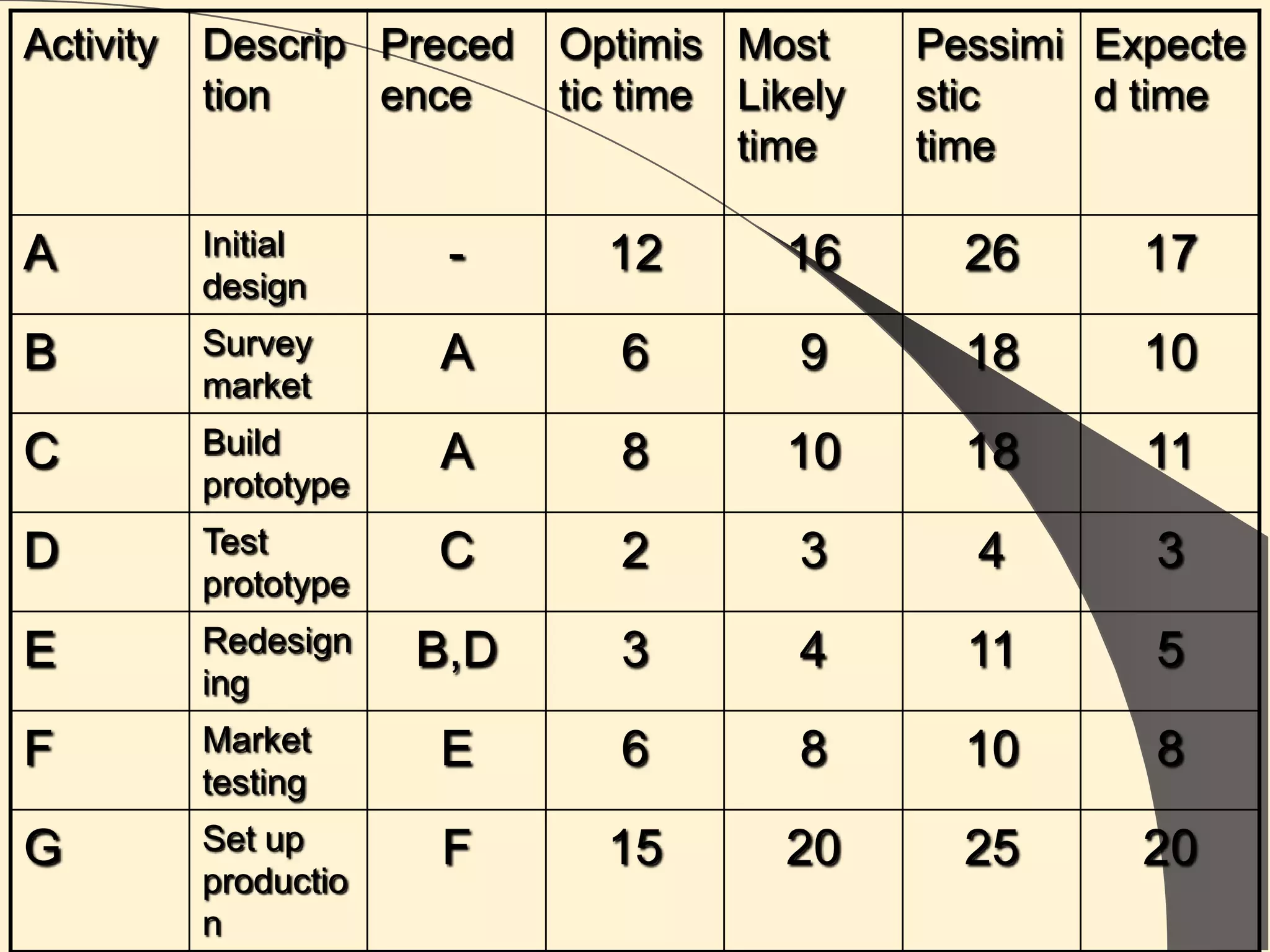 Pert & cpm project management | PPTX
