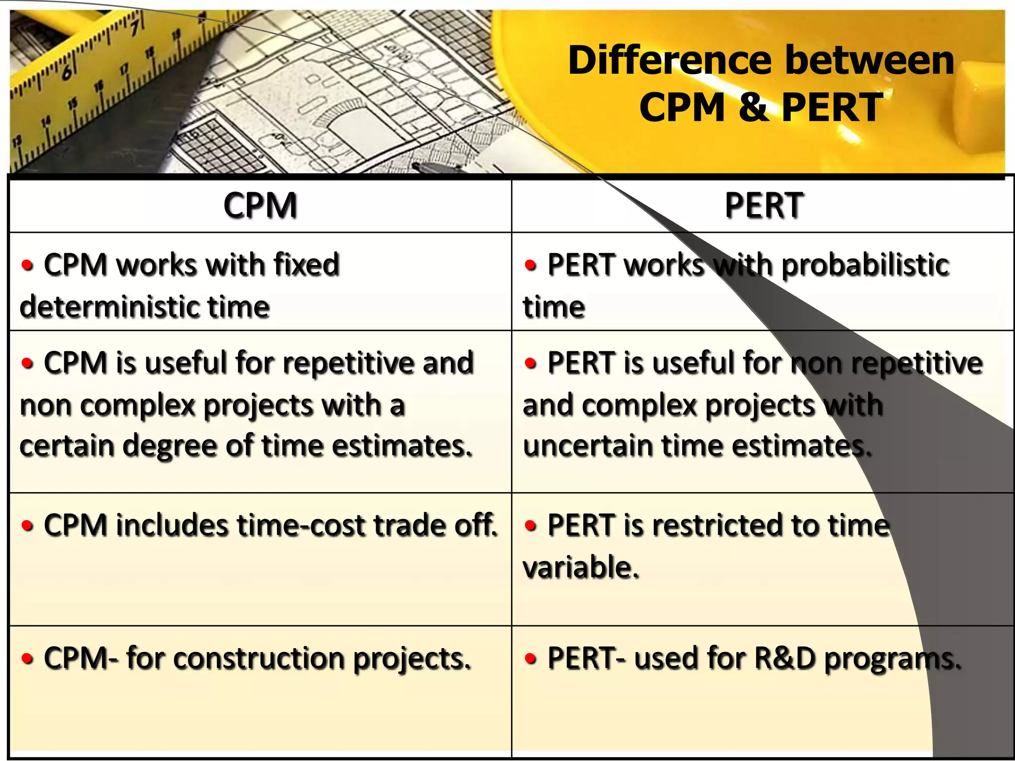 Pert & cpm project management | PPTX