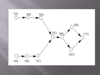 Project Management PERT and CPM | PPTX