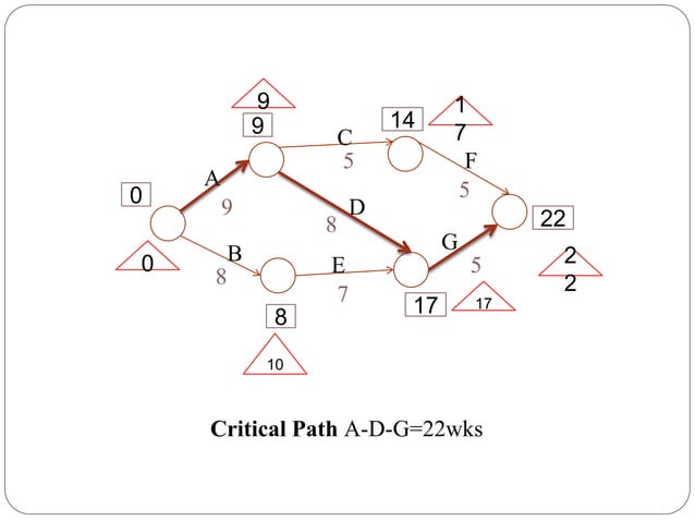 Pert, cpm & gert | PPTX