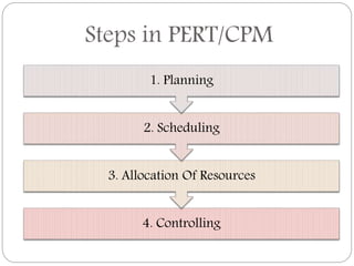 Pert, cpm & gert | PPTX