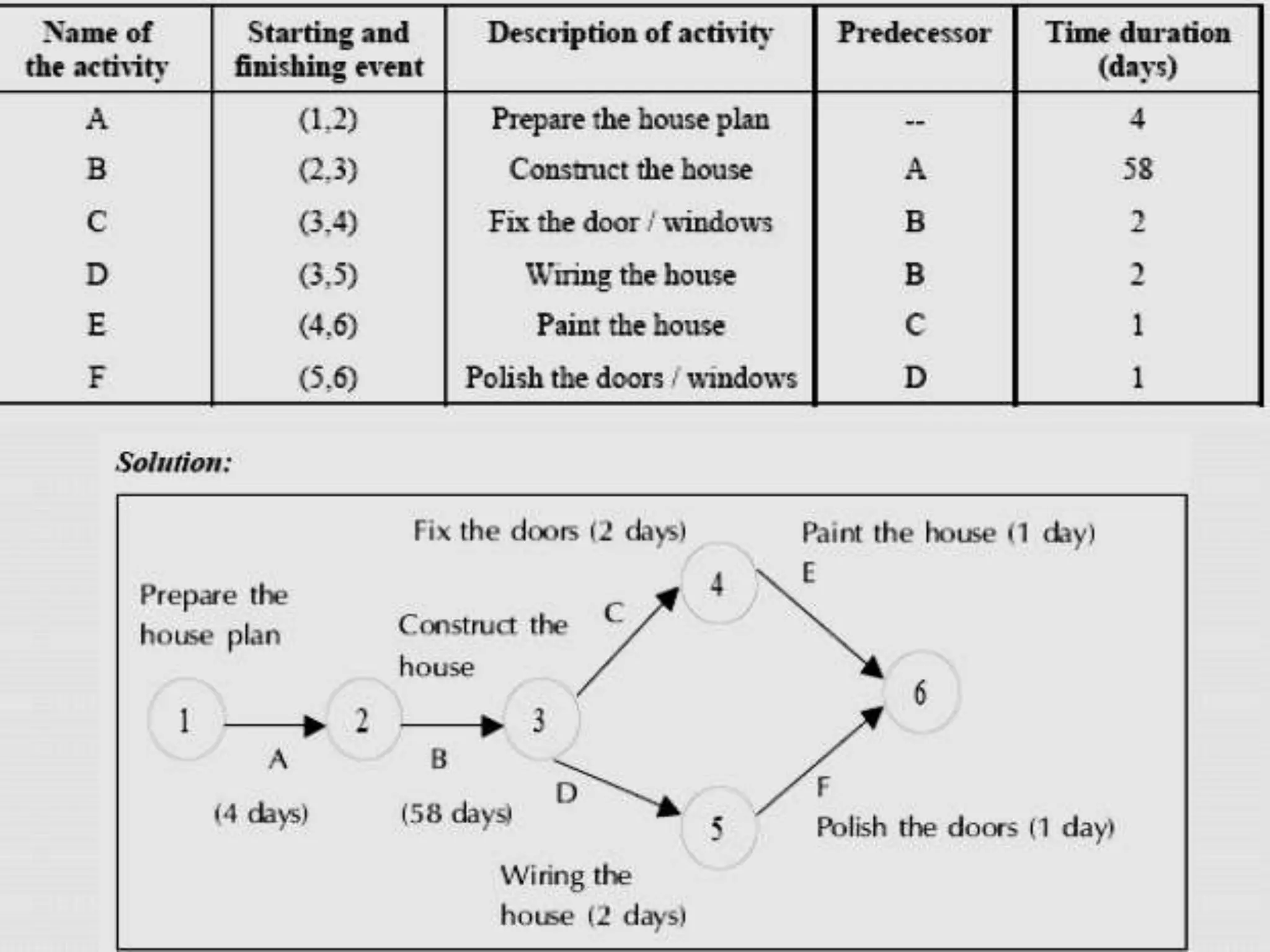 PART- 3 Engineering Project Management -PERT & CPM PPT of BZ.pptx
